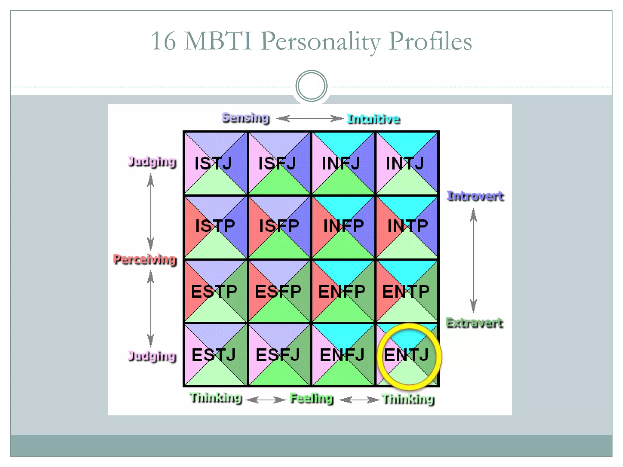 Understanding Myers-Briggs Personality Type Indicators by Katia Arango | PPTX