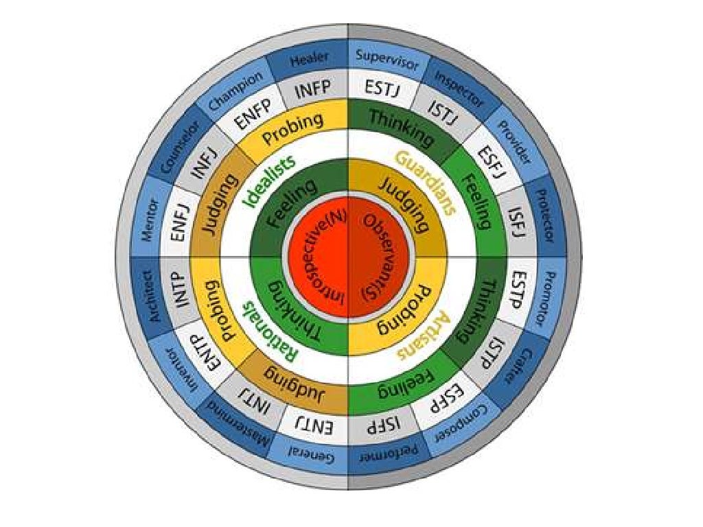 Myers Briggs Type Indicator