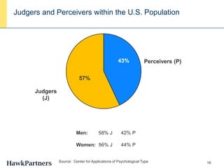 Understanding Yourself and Your Audience: The Power of Myers-Briggs in ...
