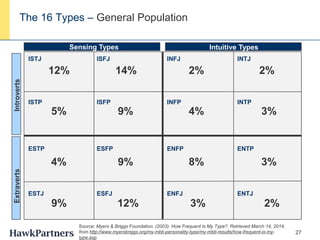 Understanding Yourself and Your Audience: The Power of Myers-Briggs in Business | PPT