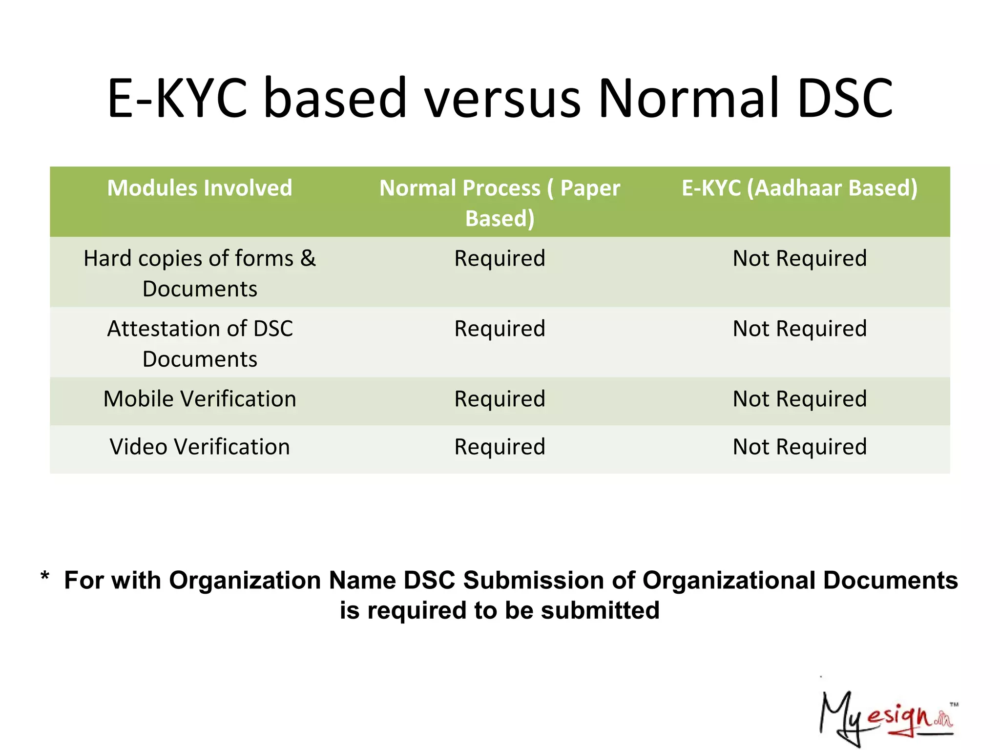 How to Make E-KYC ( Aadhaar Based ) Digital Signature | PPT | Operating ...