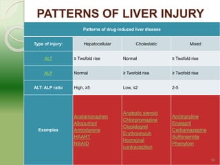 Molecular mechanism of drug induced hepatotoxicity | PPTX