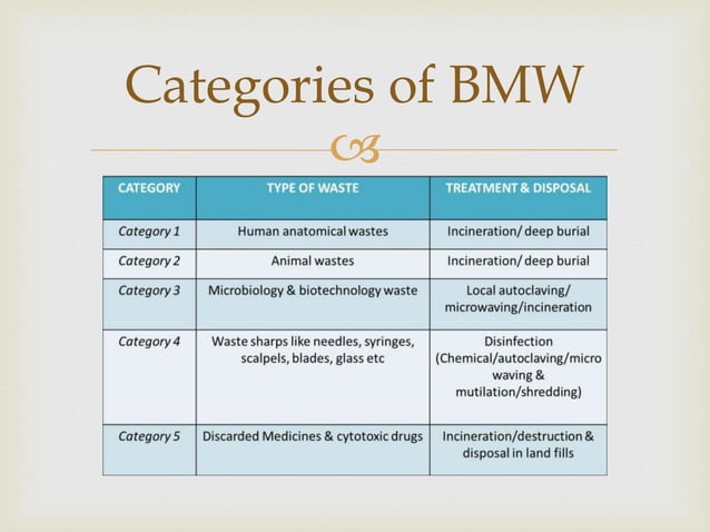 Bmw Biomedical Waste Management Definition