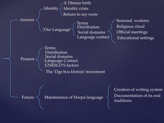 My Experience and the Fate of 'Ghost' Languages in the Greater Tibetan ...