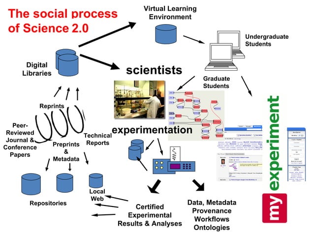 myExperiment - Defining the Social Virtual Research Environment | PPT