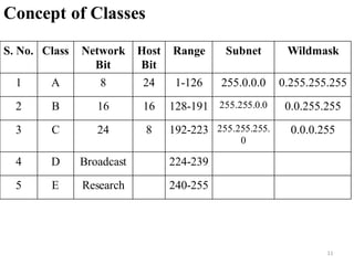 Network Concepts | PDF