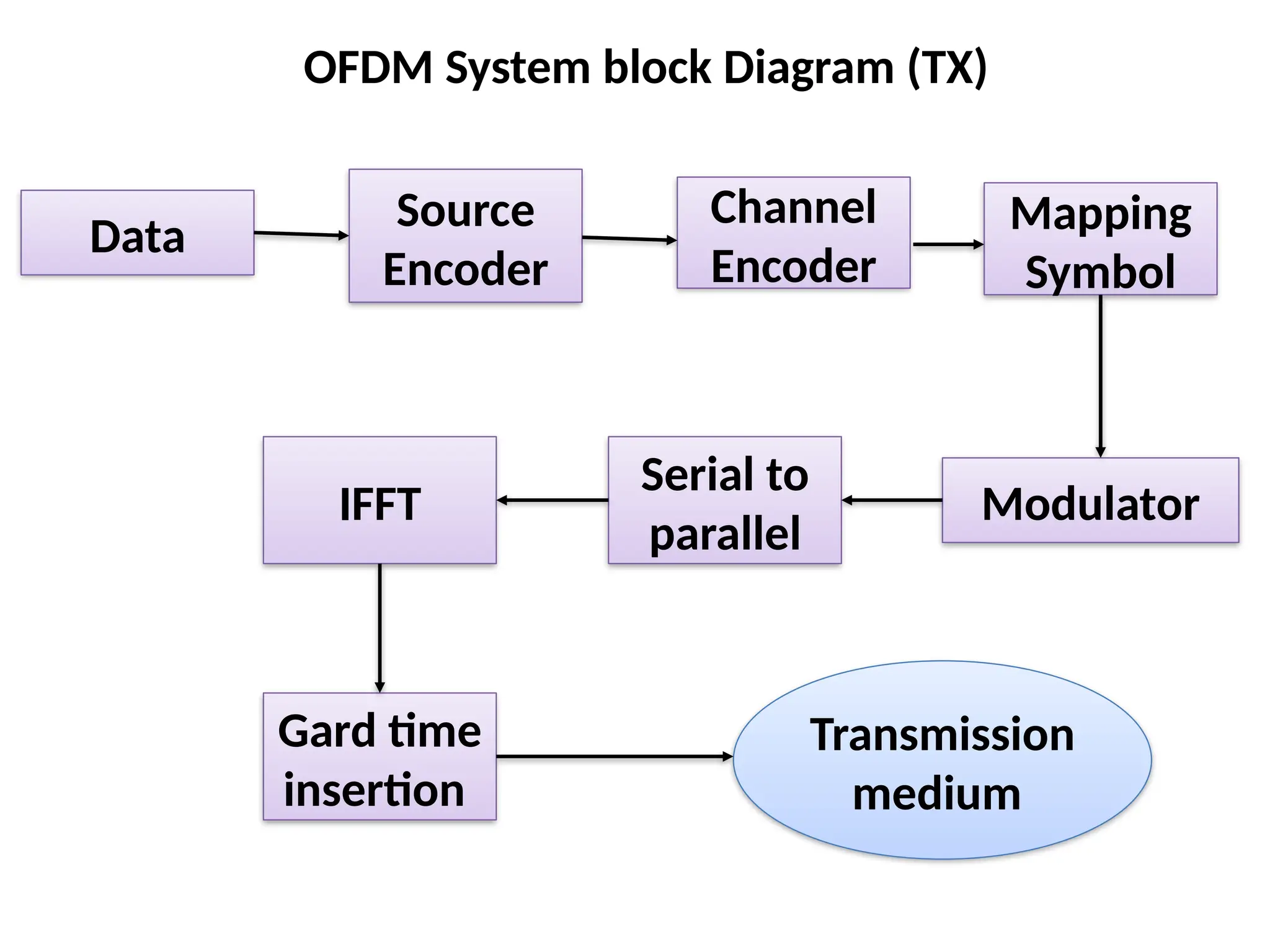 point to point multipoint &ptp wireless broadband | PPTX