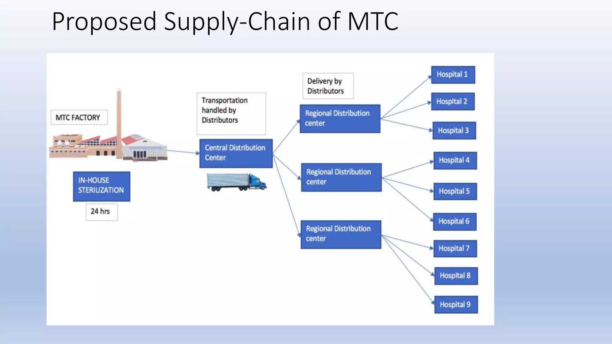 MTC Supply Chain Analysis & Opportunities | PPTX