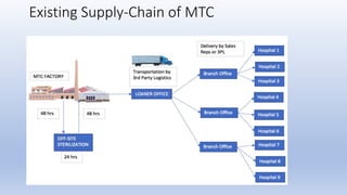 MTC Supply Chain Analysis & Opportunities | PPTX