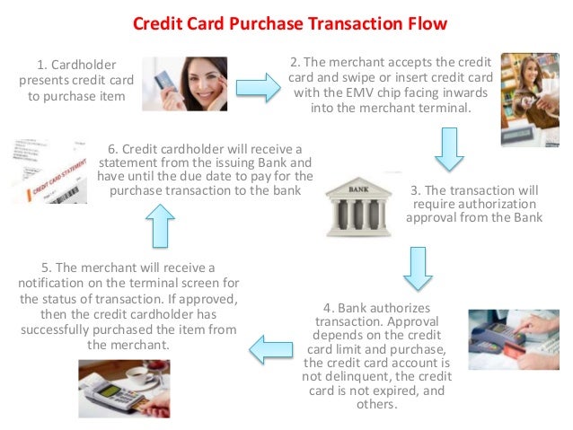 MyFinance.com.my - Credit Card Purchase Transaction Flow