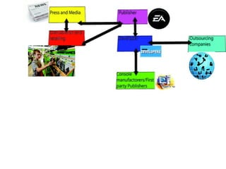 Games Industry Organisational Structure | PPT
