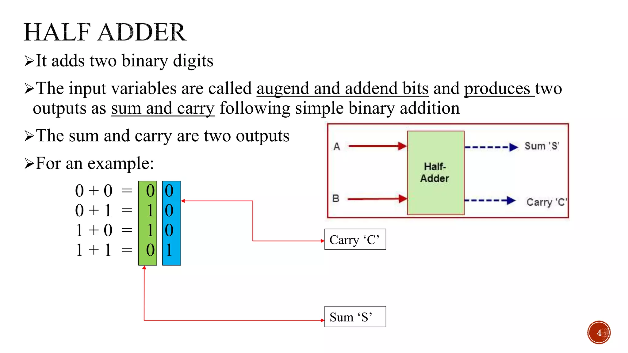 Half Adder_Digital logic_ | PPTX | Computing | Technology & Computing
