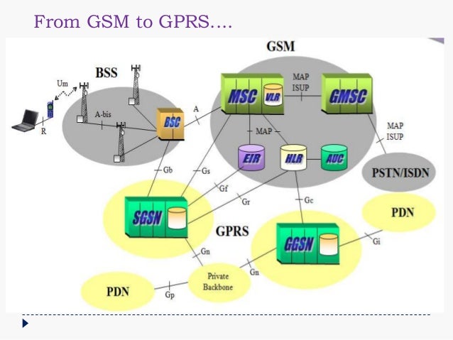GPRS