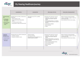 My Hearing Healthcare Journey | PDF