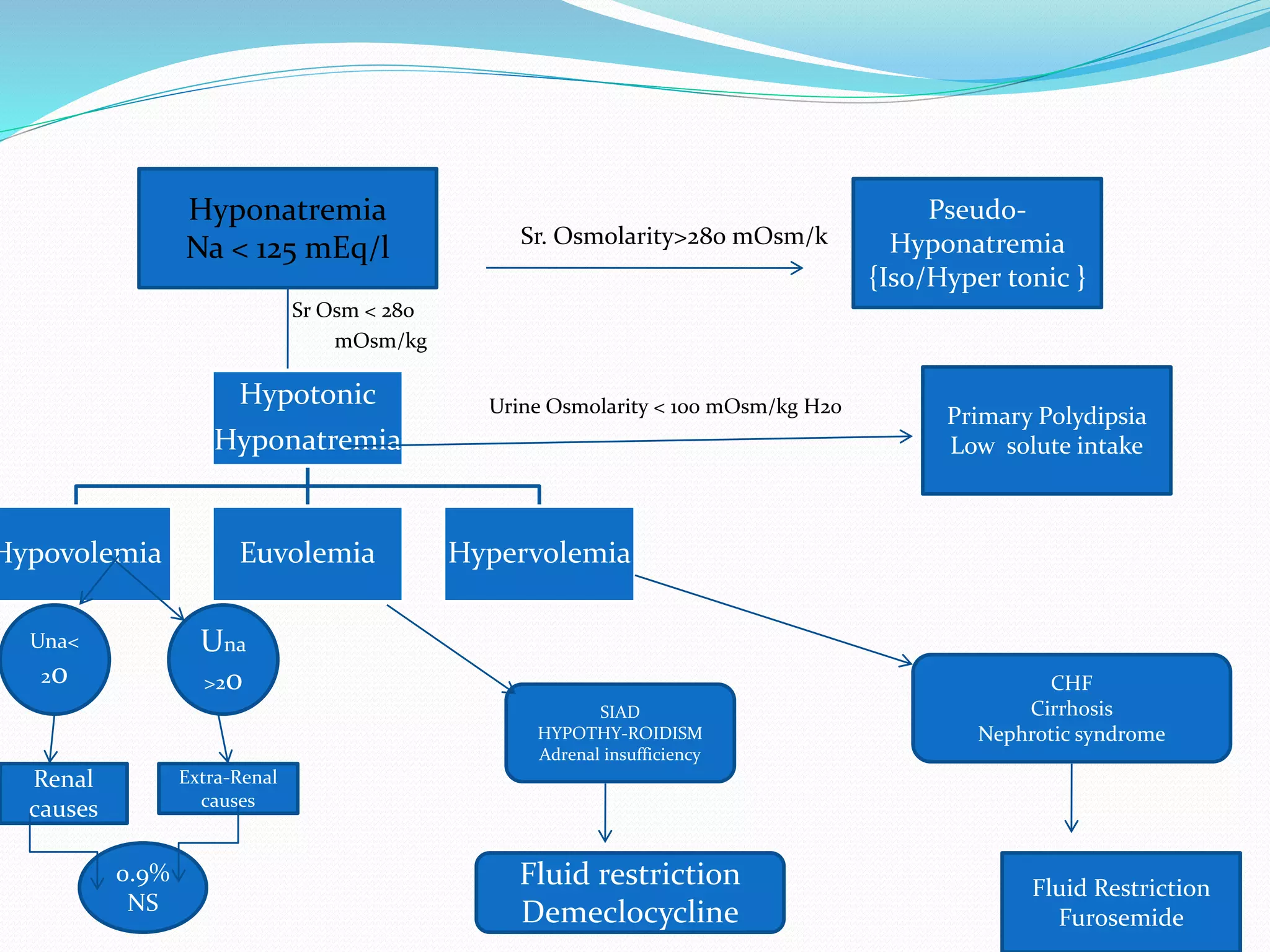 Approach to hyponatremia | PPTX