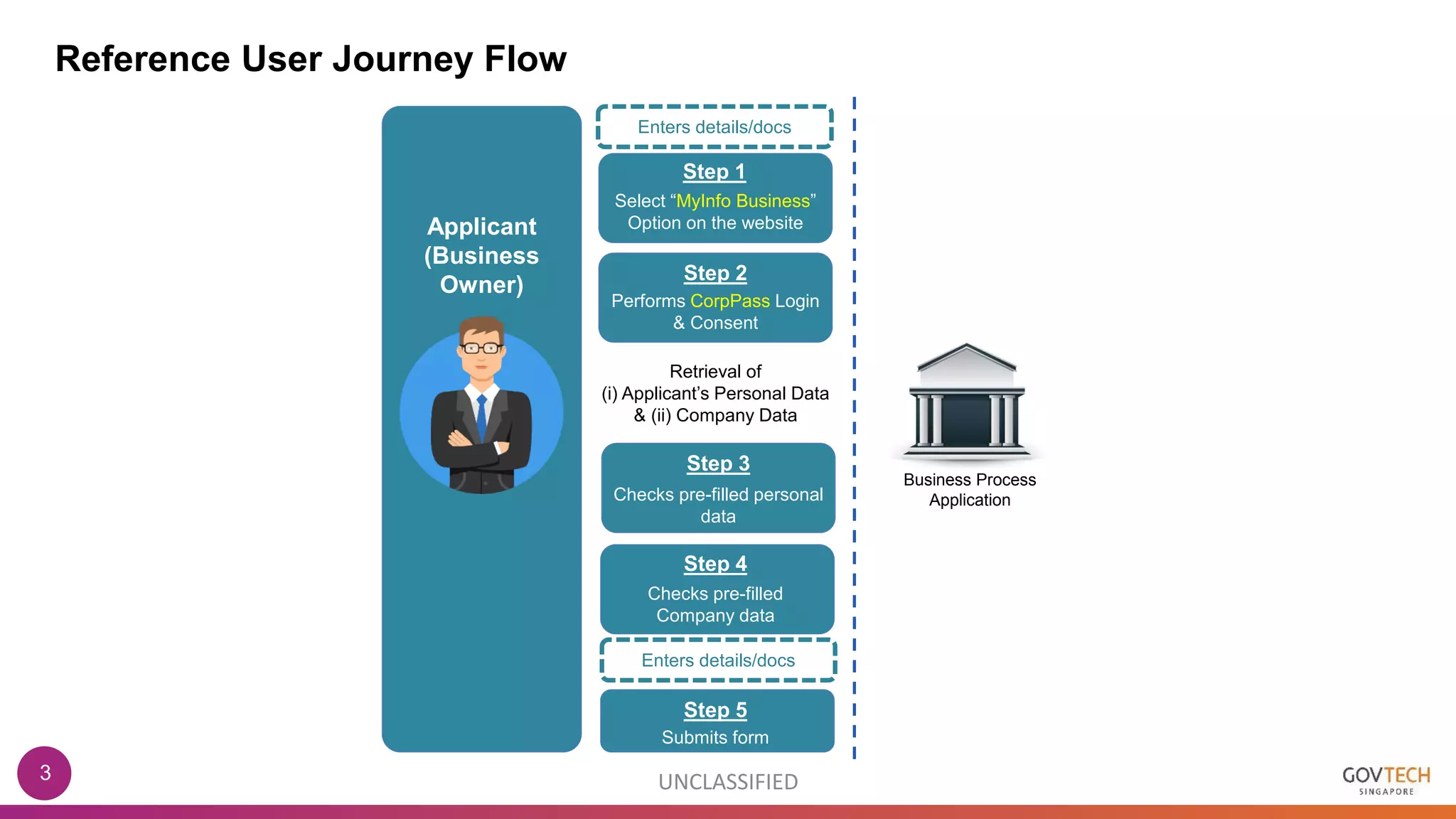 My info biz user journey sample(single applicant)-dev 0.5 | PDF ...
