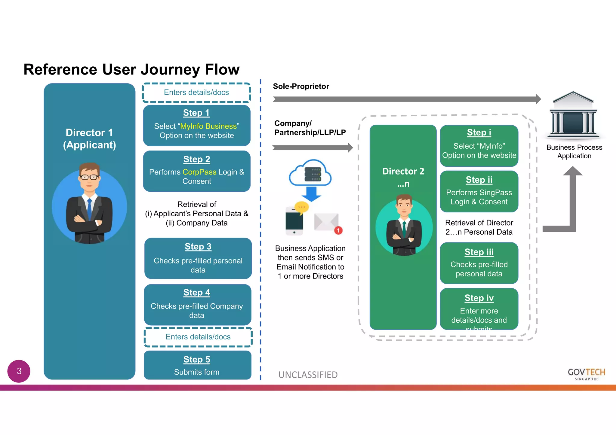 My info biz user journey sample (standard director) | PPT