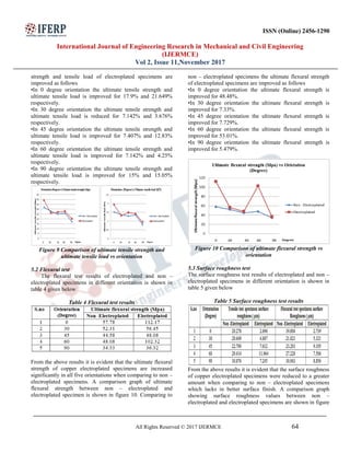 Investigation of mechanical properties and surface roughness properties ...