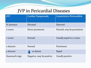 Jugular venous pressure | PPTX