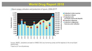 DRUGS : PROBLEM OF THE WORLD | PPTX