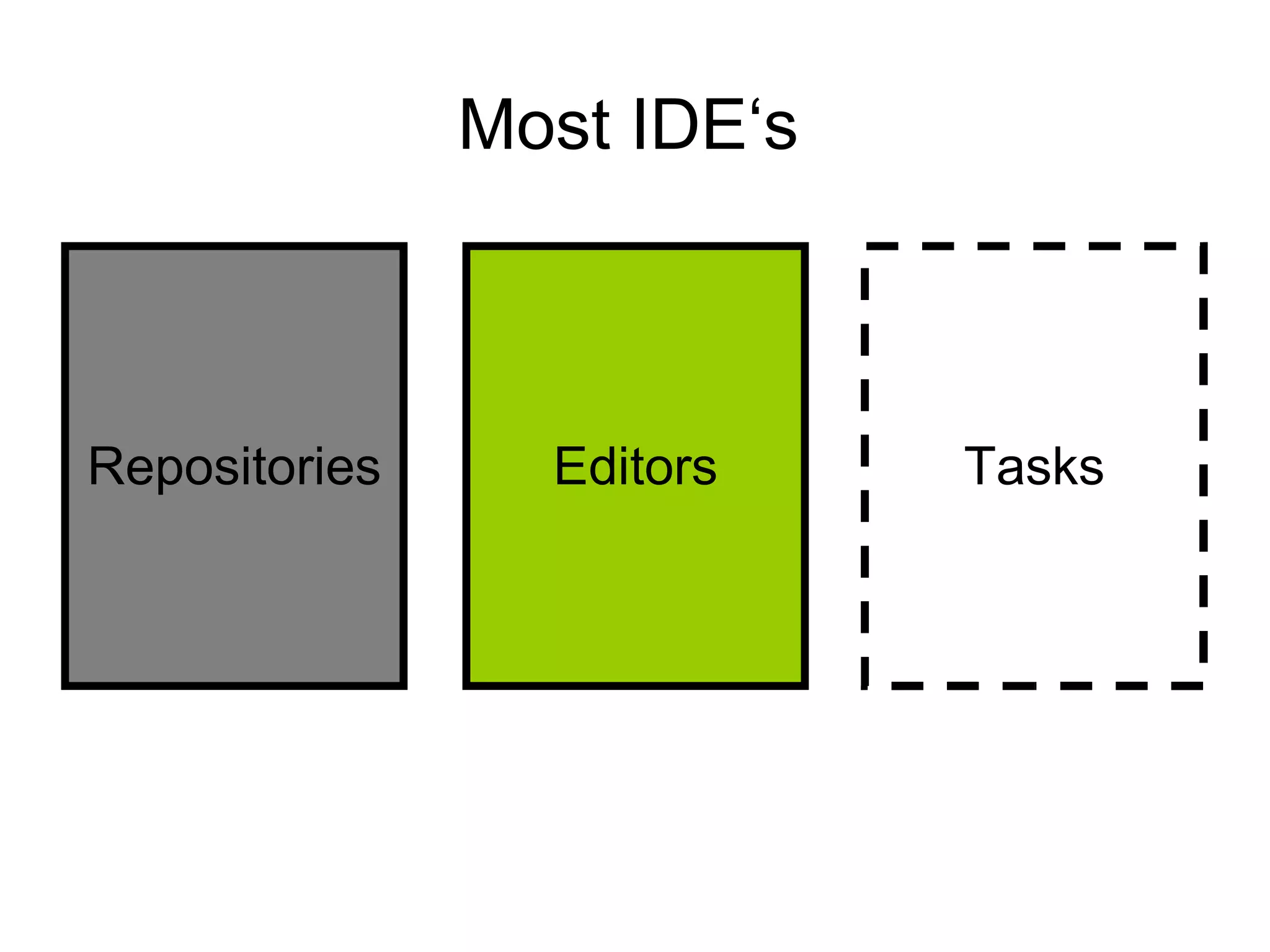 An introduction to the Mylyn plug-in for Eclipse | PPT