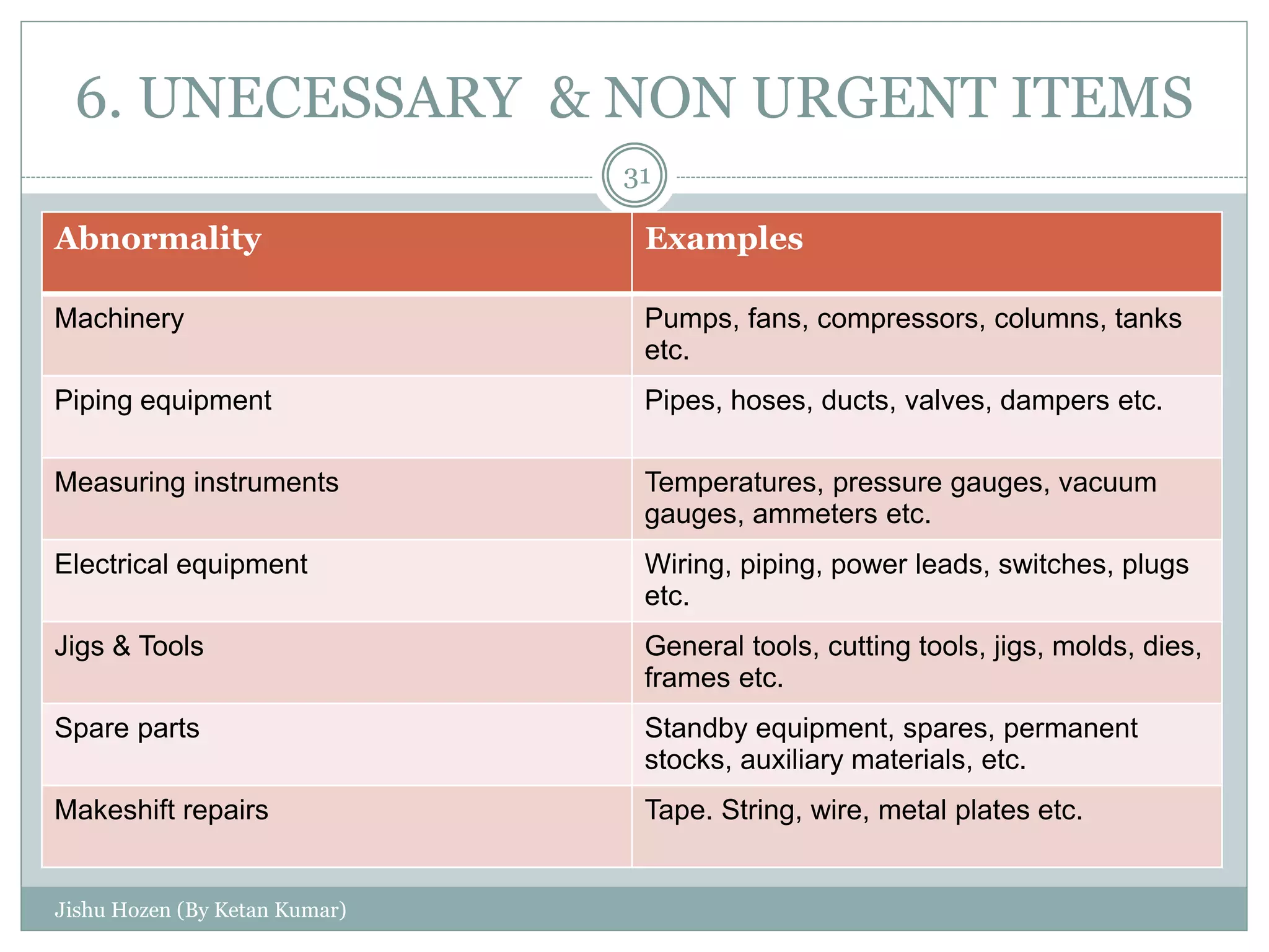 Autonomous Maintenance (Jishu Hozen) by Ketan Kumar (Raavinnovate) | PPTX