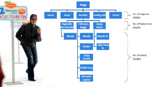 Nestle Maggi : Marketing Mix, Product Mix, Segmentation, Targeting and ...