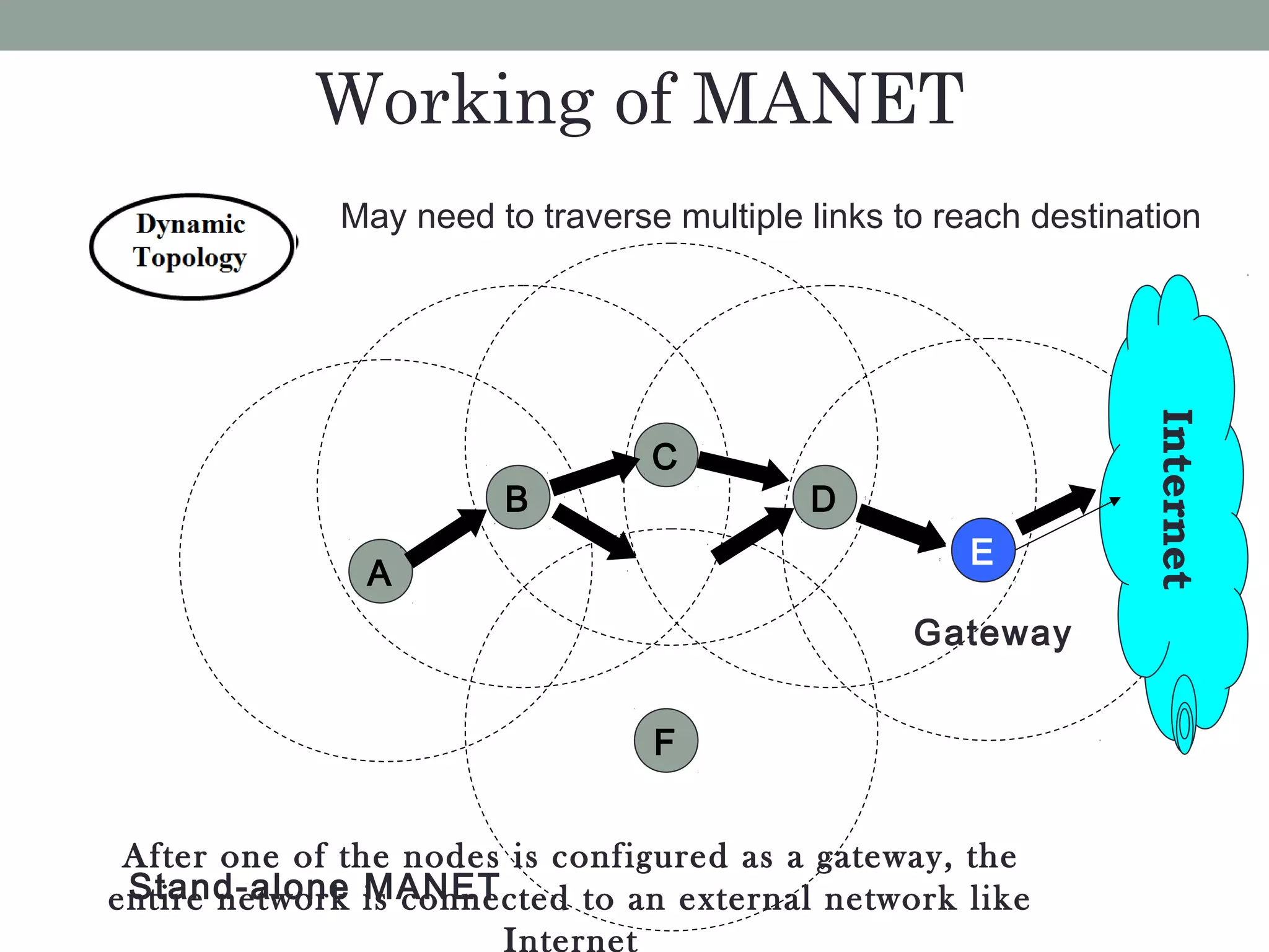 MANET | PPT