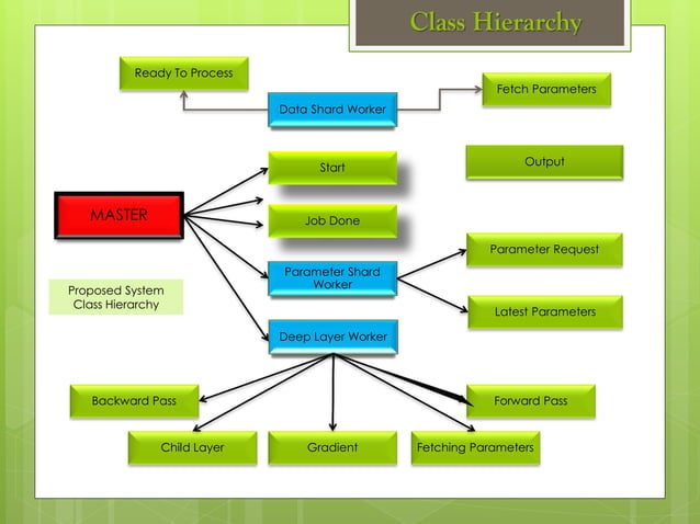 Spark Based Distributed Deep Learning Framework For Big Data Applications Ppt