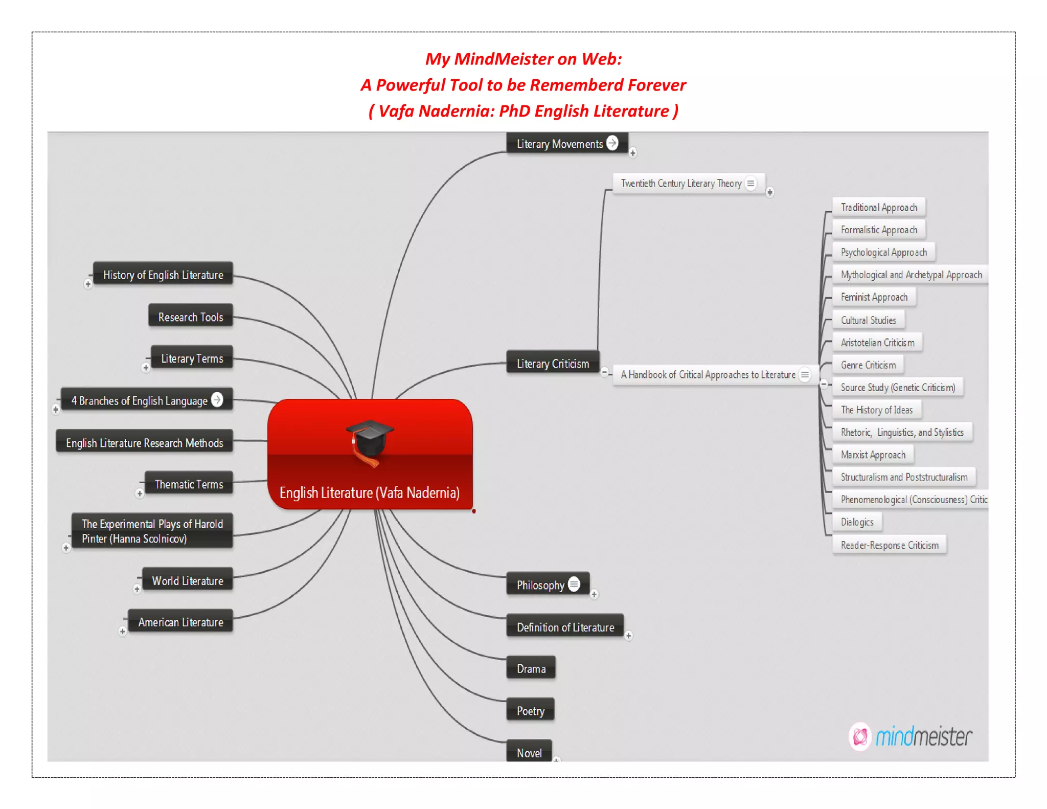 My Mindmeister on Web (English Literature) | PPT