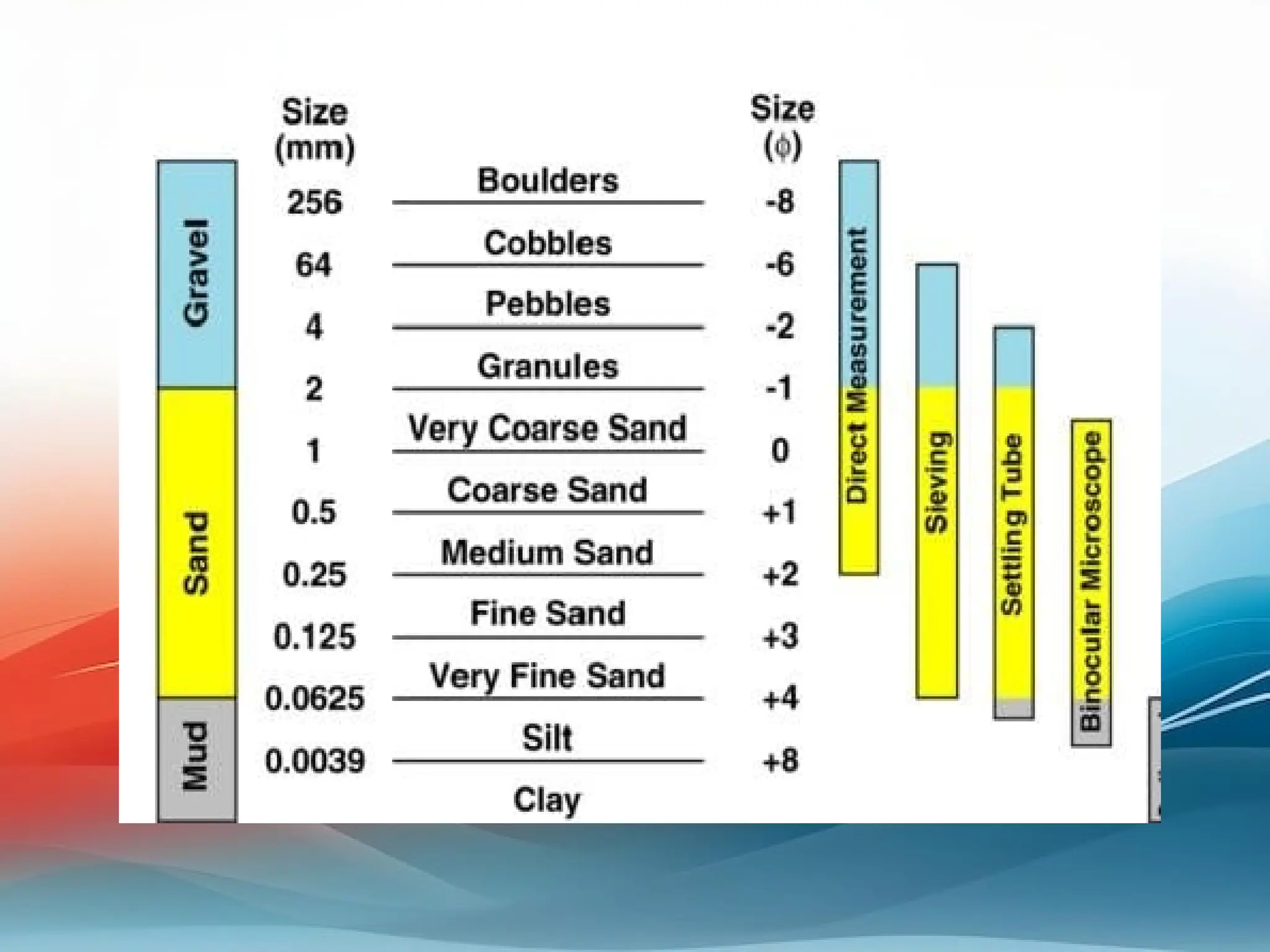 THE SEDIMENTARY TEXTURE [ONLY GRAIN SIZES] | PPTX