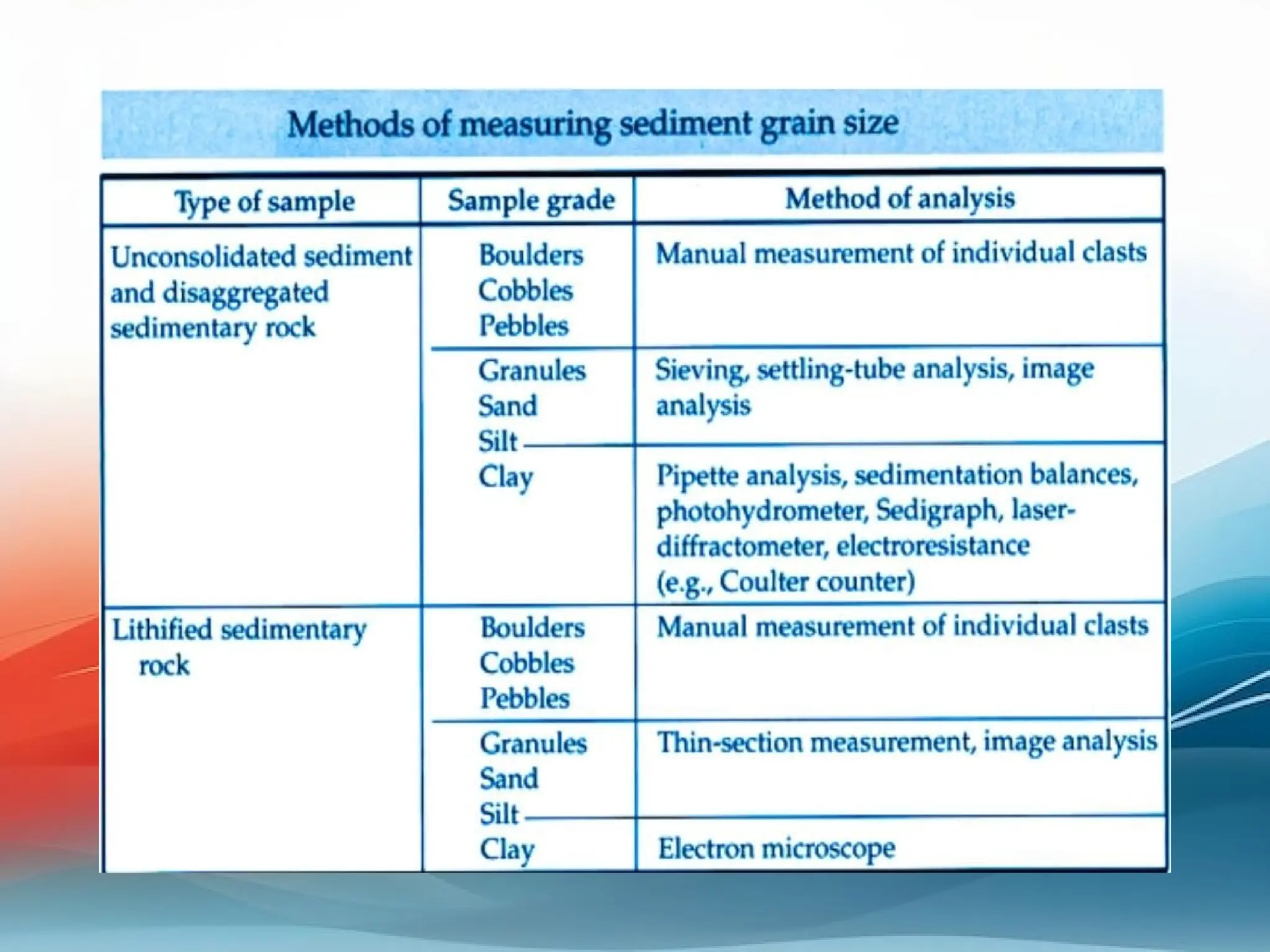 THE SEDIMENTARY TEXTURE [ONLY GRAIN SIZES] | PPTX