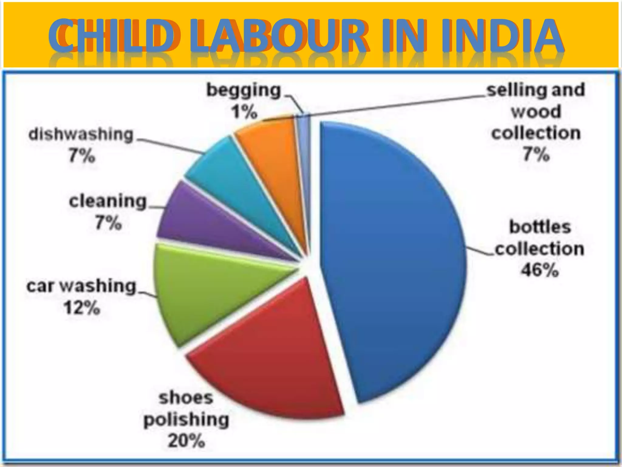 Presentation on Child labour in India | PPTX