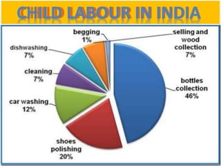 Presentation on Child labour in India | PPT