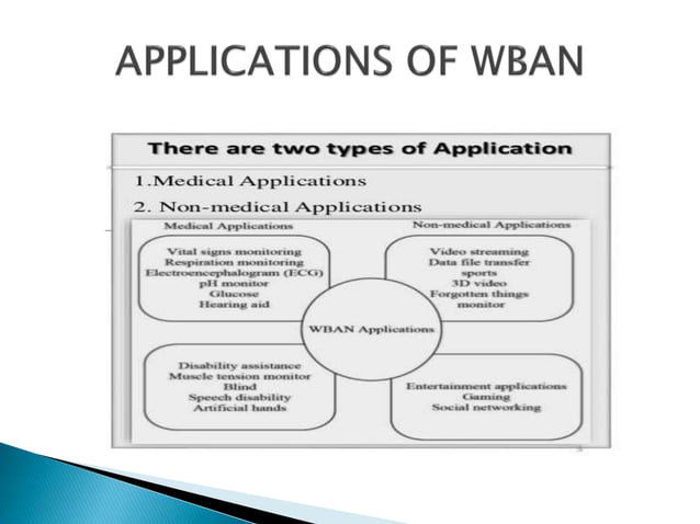 WBAN(Wireless Body Area Network) | PPTX | Internet of Things | Internet