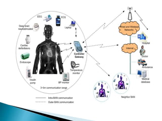 WBAN(Wireless Body Area Network) | PPTX