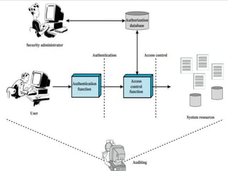 Unix SVR4/OpenSolaris and allumos Access Control | PPT