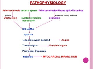 Myocardial infarction | PPT