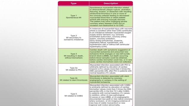 Myocardial infarction: introduction, clinical manifestation ...