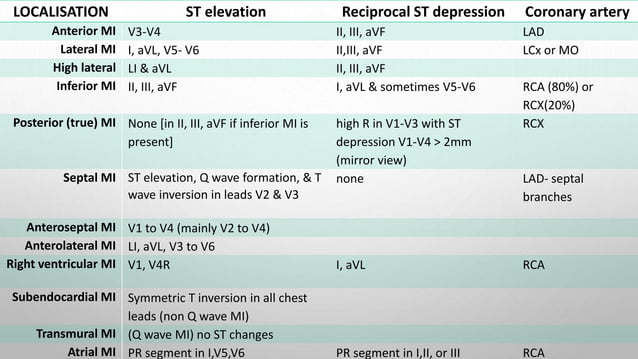 Myocardial infarction: introduction, clinical manifestation, classification, ECG interpretation ...