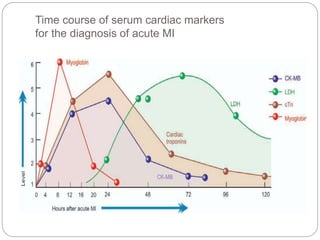 Myocardial infarction | PPTX