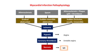 Myocardial Infarction MI [Autosaved].pptx