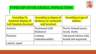 Nursing management of cardiovascular disorder. Myocardial infraction | PPTX