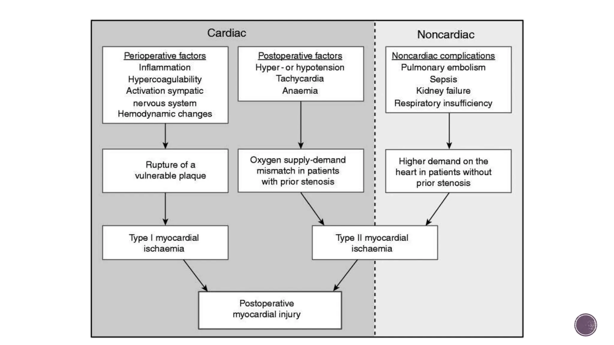 Myocardial injury after non cardiac surgery (MINS.pptx