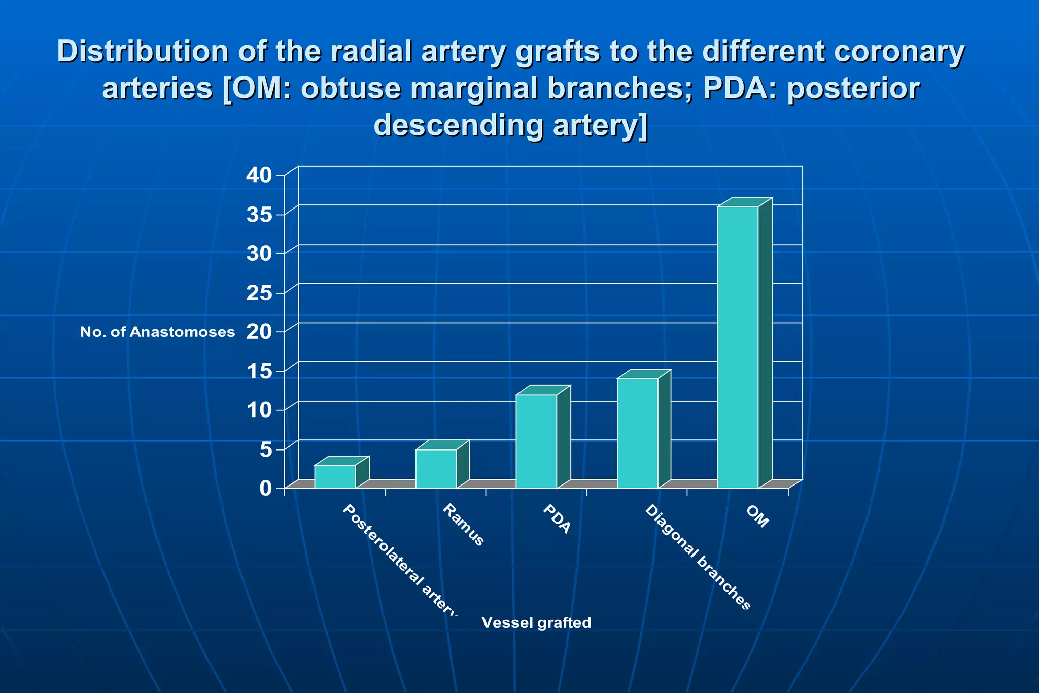 Myocardial revascularisation using radial artery presentation | PPT
