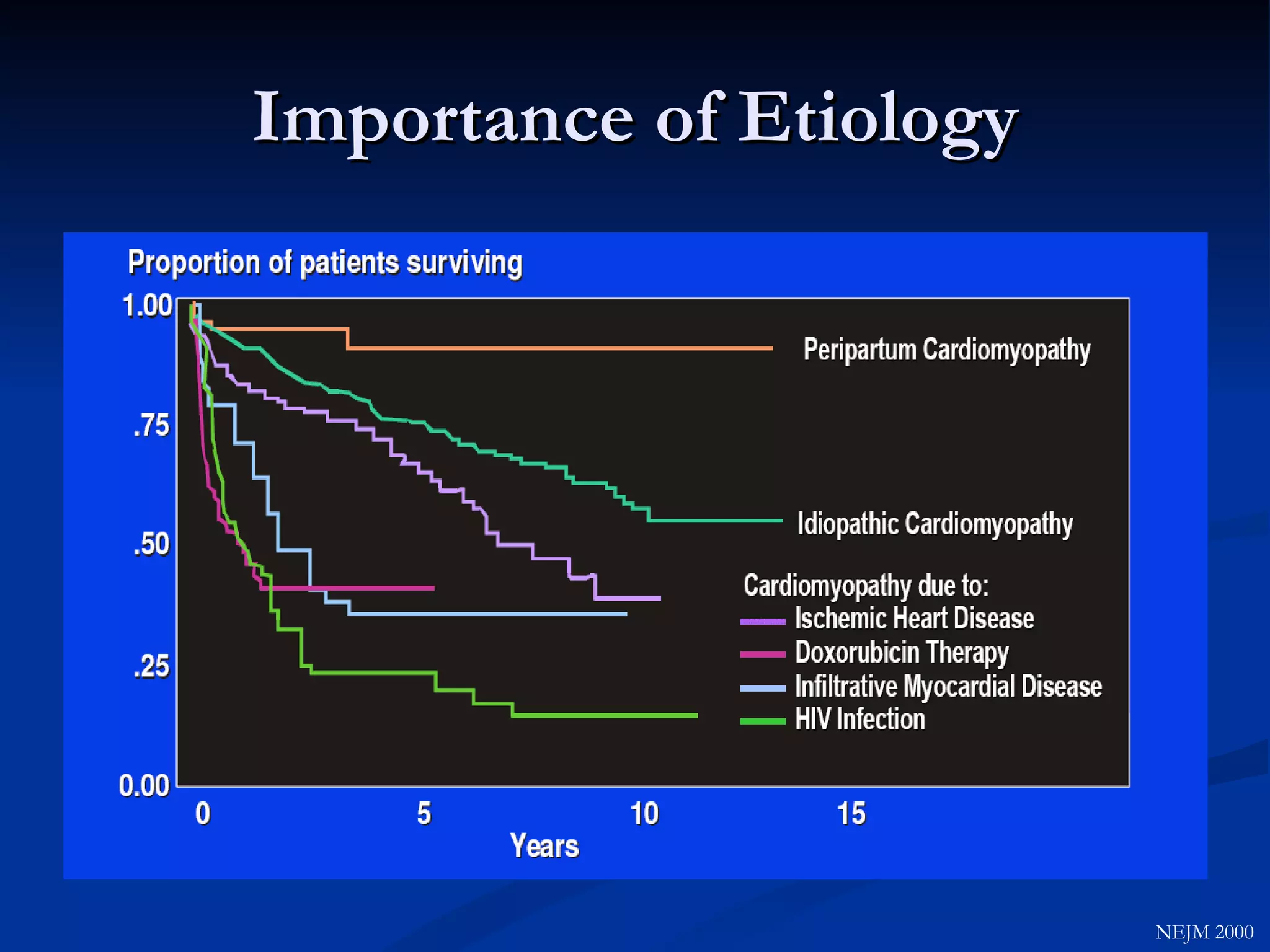 Myocarditis | PPT