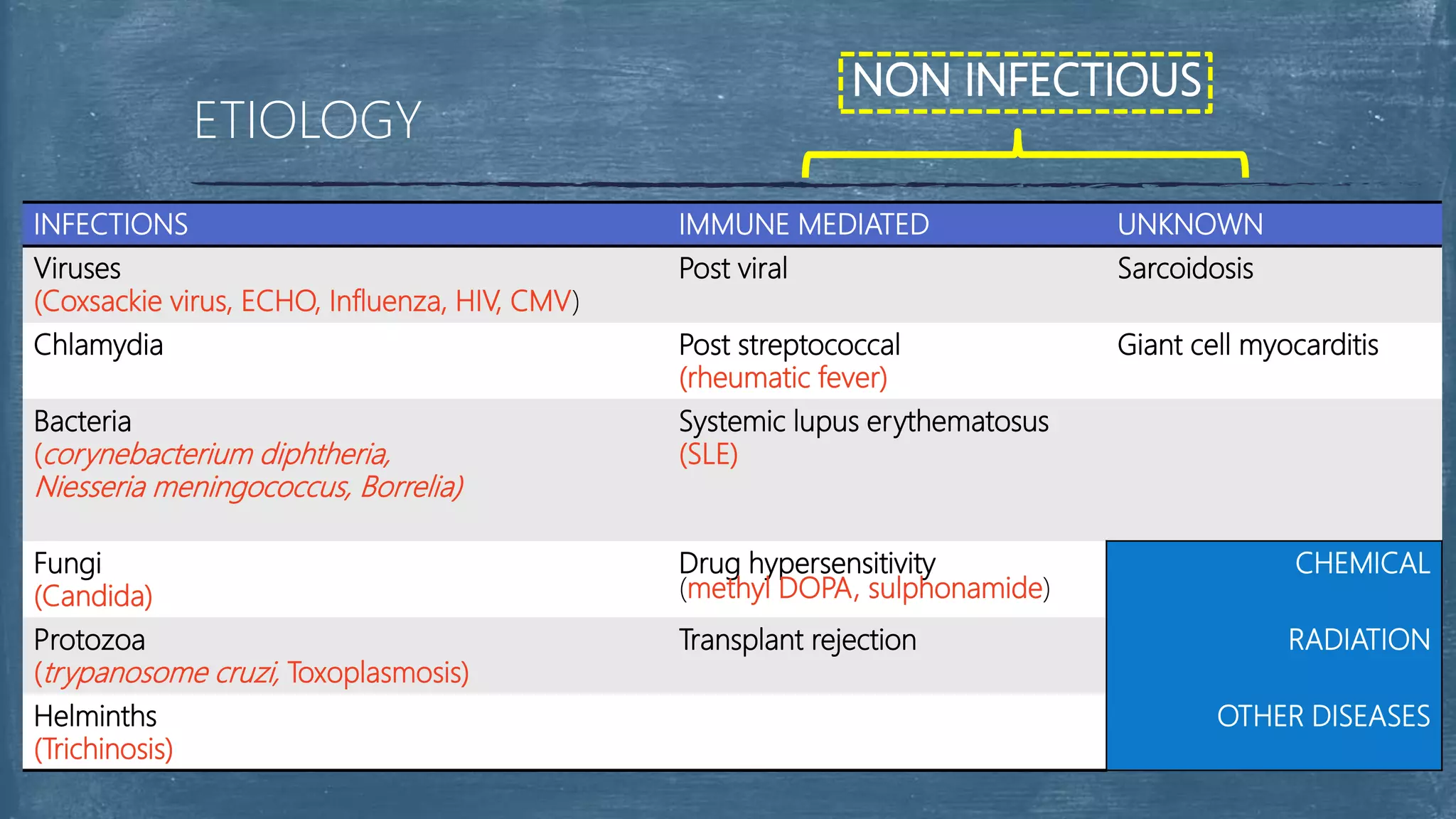 Myocarditis | PPTX