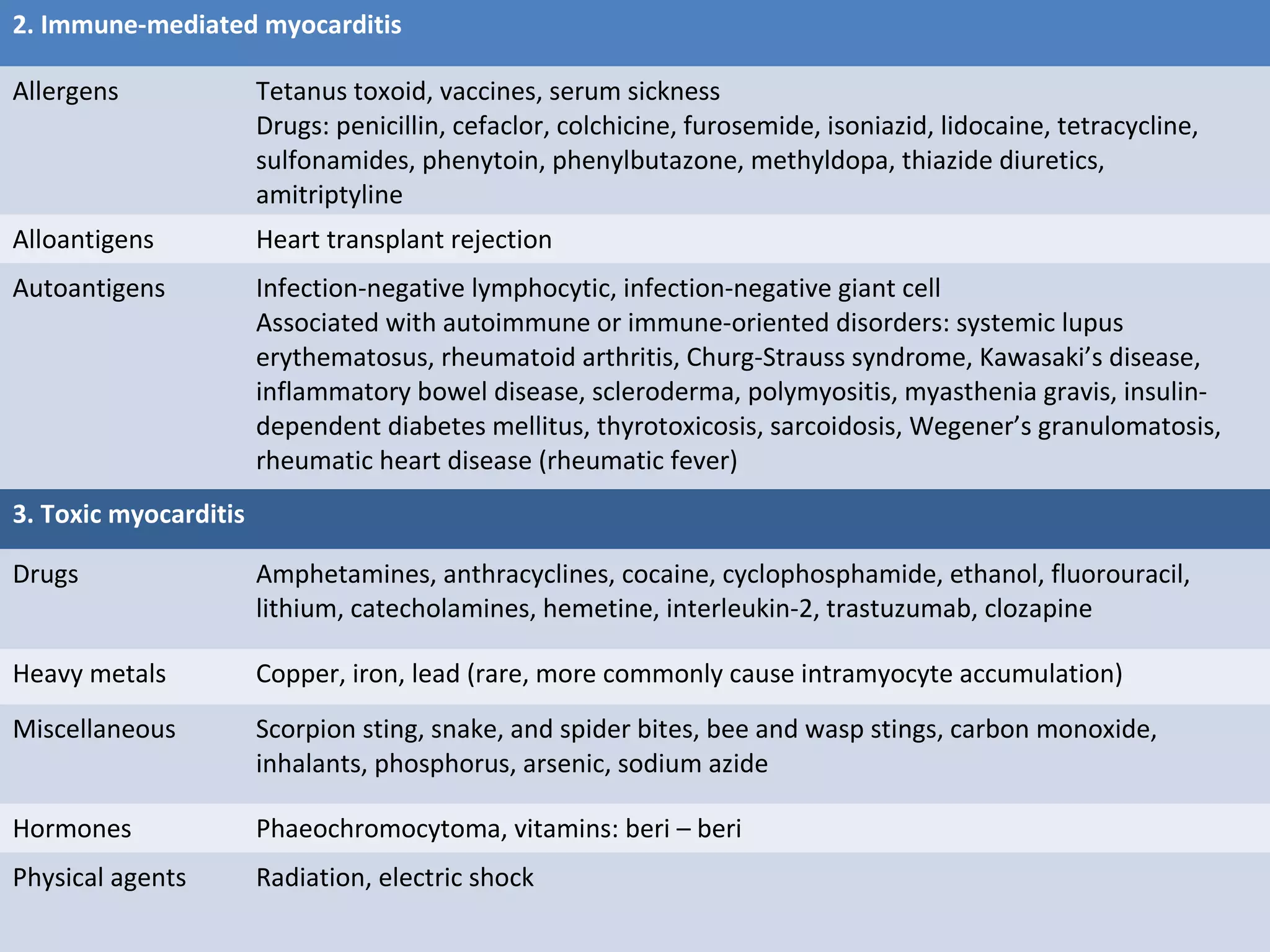 Myocarditis | PPT