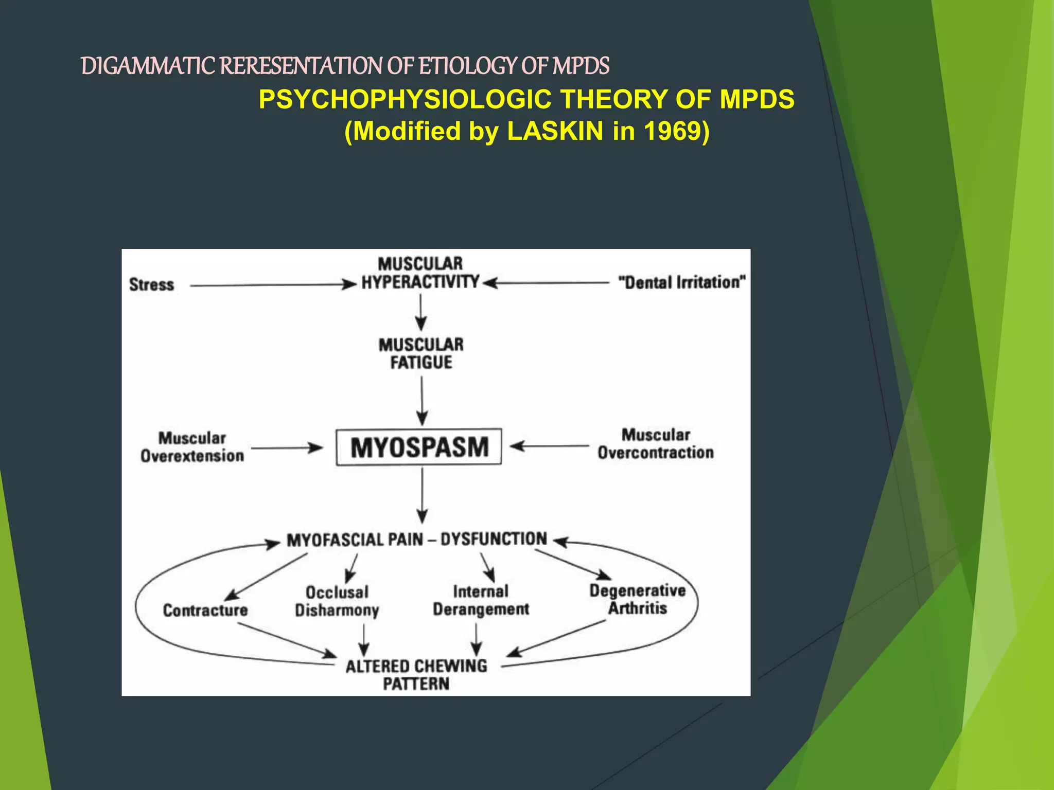 Myofacial pain dysfunction syndrome anindya | PPTX