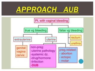 Myoma uteri presentation | PPTX